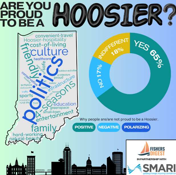 Fishers Digest Poll - Are you proud to be a Hoosier? - LarryInFishers