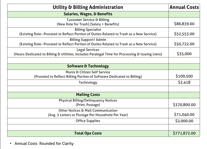 Trash collection & $2 monthly administrative fee - LarryInFishers